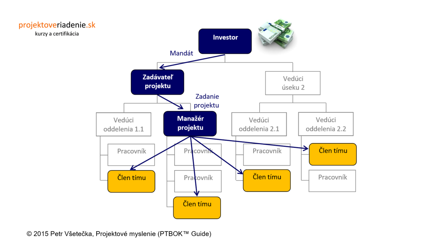 Čo je projektový manažment? | ProjektoveRiadenie.SK